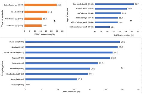 Figure 1 From Multidrug Resistance And Extended Spectrum Beta Lactamase Producing Lactose