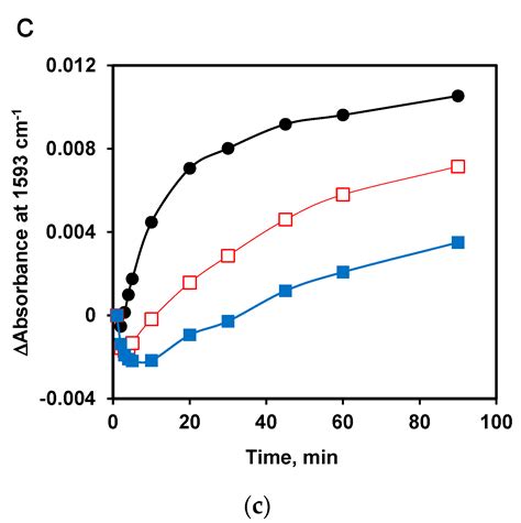 Proteolysis Of Micellar β Casein By Trypsin Secondary Structure Characterization And Kinetic