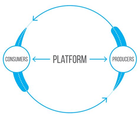 Shifting To Platform Based Approach