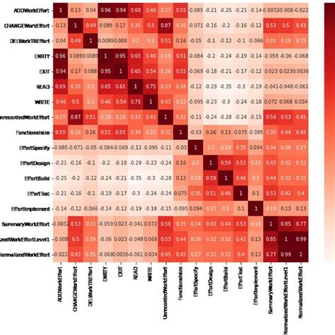 Pdf Software Enhancement Effort Estimation Using Correlation Based