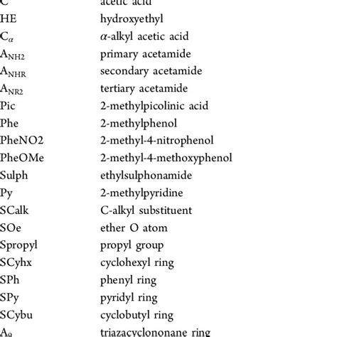Comparison Of The Contributions Of The Different Structural Descriptors