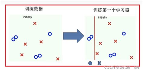 boosting以及代表算法 adaboost、gbdt 介绍 lsboosting csdn博客