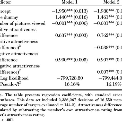 Results Of Random Effects Logistic Regressions Predicting Meeting Download Table