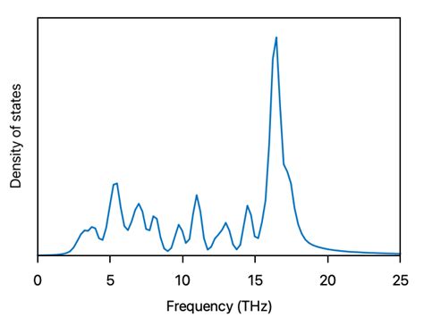 Velocity Autocorrelation And Its Power Spectrum Nap Documentation