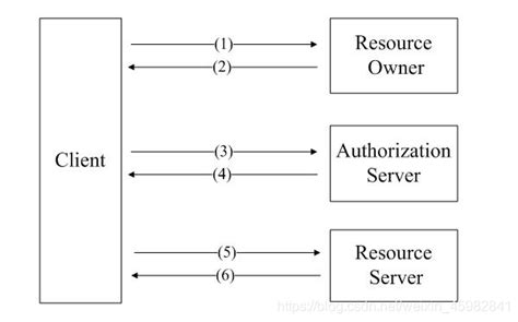 Springboot整合oauth2快速入门（入坑）springboot Oauth2 Csdn博客