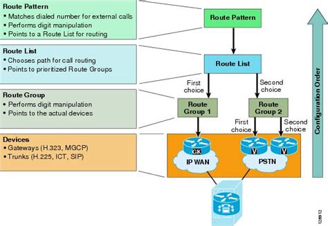 Cisco Unified Communications Srnd Based On Cisco Unified Callmanager 4 X Dial Plan [cisco
