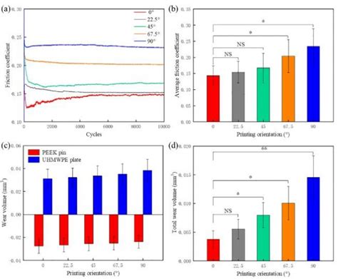 西安交大李涤尘教授团队｜3d打印方向对聚醚醚酮人工关节材料的生物摩擦学性能影响 3d科学谷