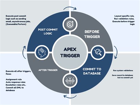 Practice Apex Trigger And Lwc Programming Examples