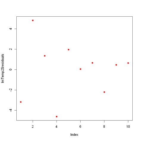 How To Do Linear Regression In R DataCamp