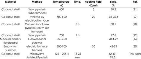 Comparison Of Biochar Yield From Biomass Using Various Pyrolysis