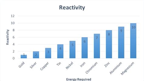 Metal Reactivity Chart A Visual Reference Of Charts Chart Master