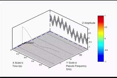 [video] mindy hu on linkedin continuous wavelet transform signal