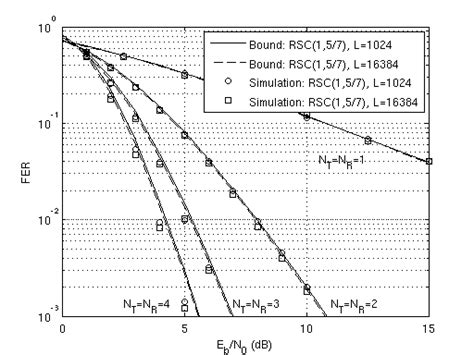 fer performance for 1 2 rate turbo codes with interleaver sizes of 1024