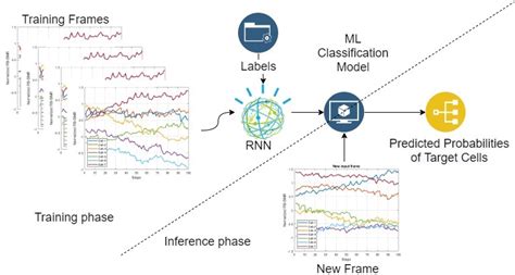Machine Learning Based Predictive Handover Magister Solutions