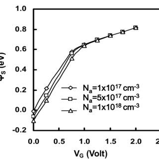 Variation Of Inversion Capacitance With Gate Voltage V G For Four Download Scientific