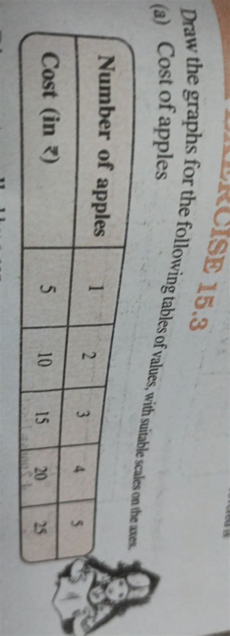 draw the graphs for the following tables of values with suitable scales
