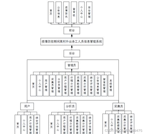python基于django vue 疫情防控期间某村外出务工人员信息管理系统 csdn博客