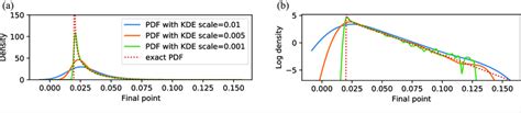 approximations of 7 using kernel density estimation kde at varying