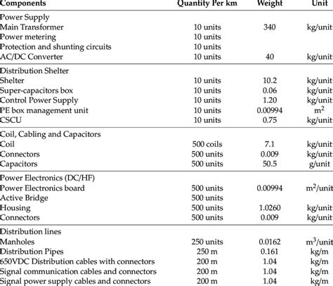 Wireless Power Transfer Wpt Components Per Km Of E Road Download