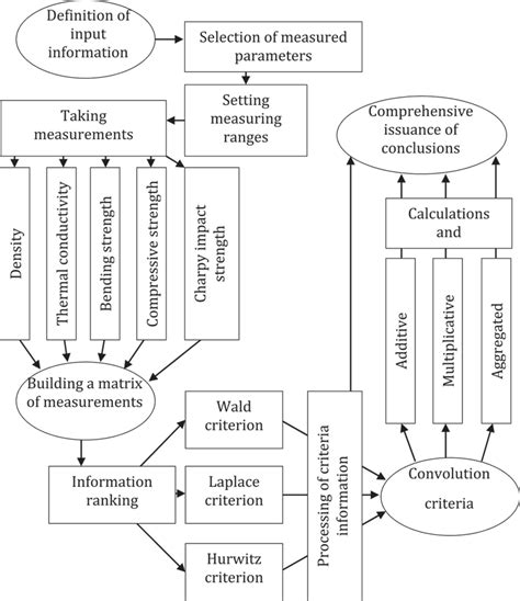 Algorithm For Processing The Results Of Multicriteria Analysis