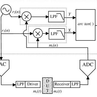 Digital Lock In Amplifier Realizing A Phase Measurement System Download Scientific Diagram