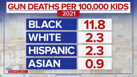 Alarming Rise In Youth Gun Deaths Breaks Down Very Differently By Race