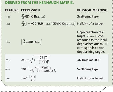 Table 9 From Polarimetric Roll Invariant Features And Applications For Polarimetric Synthetic