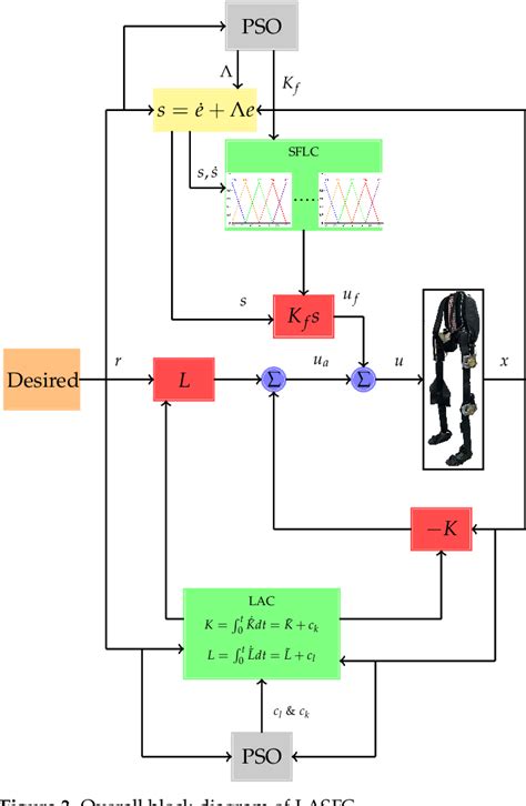 figure 2 from adaptive swarm fuzzy logic controller of multi joint