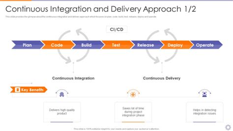 Continuous Integration Delivery Powerpoint Templates Slides And Graphics