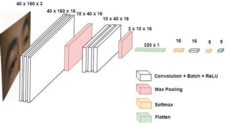 The Architecture Of The Best Proposed Cnn Model Model 05 For
