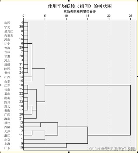 Python层次聚类结果图如何分析 层次聚类分析spss结果分析mob64ca140b0bc8的技术博客51cto博客