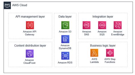 Serverless Computing Harnessing The Power Of Event Driven Architecture