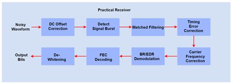 End To End Bluetooth BR EDR PHY Simulation With Path Loss RF Impairments And AWGN MATLAB