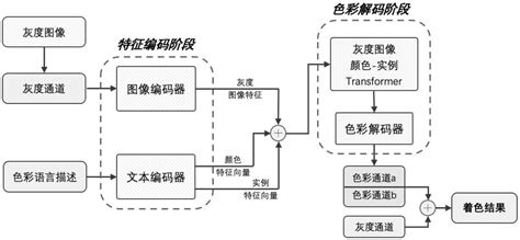 一种基于文本色彩描述与transformer的灰度图像着色方法