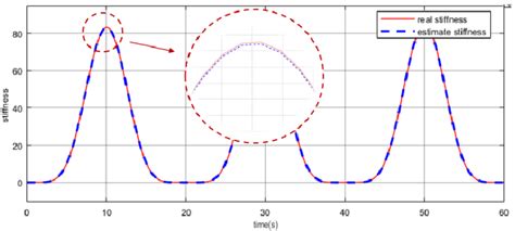 Dynamic Stiffness Tracking With Matrix W Download Scientific Diagram