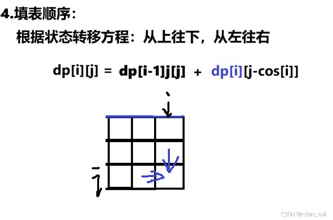 动态规划完全背包系列一＞零钱兑换ii Csdn博客