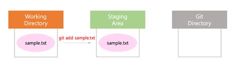 04 파일 커밋하기git Add Commit Gonnabe