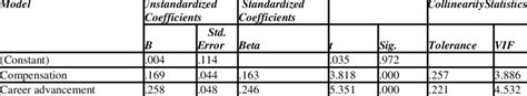model summary from multiple regression results download scientific
