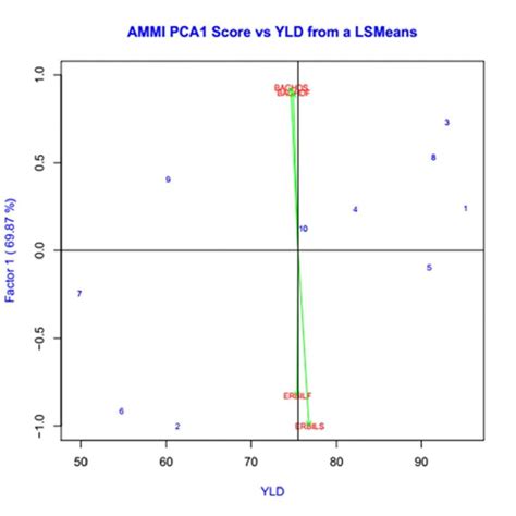 biplot of the first interaction principal component axis ipca1 versus
