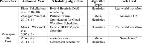 Workflow Scheduling Algorithms Used For Load Balancing Download