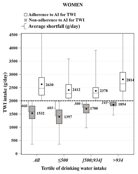 Adherence To Adequate Intake Ai Of Total Water Intake Twi By Download Scientific