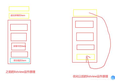 【android面试】listview和recyclerview的区别 csdn博客