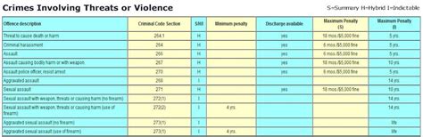 Criminal Offence Penalty Chart