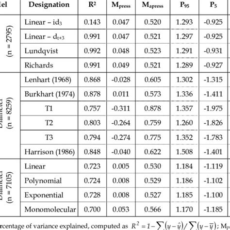 Statistics Used To Evaluate Fitting And Prediction Ability For The