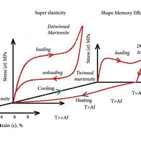 Shape Memory Polymer Integrated From A Shape Memory Alloy Download Scientific Diagram