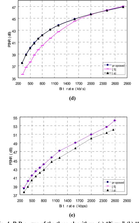 Figure 1 From A Novel Rate Control Initialization Algorithm For H264
