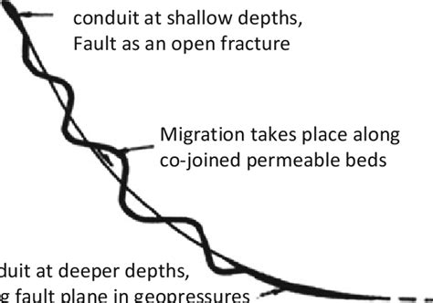 1 A Sketch Illustrating Hydrocarbon Migration Pathway Along
