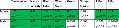 Linear Regression Coefficients And Associated P Values Between Female