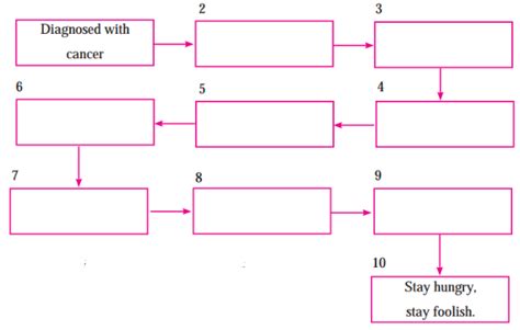 Maharashtra Board Class 10 English Solutions Unit 23 Connecting The