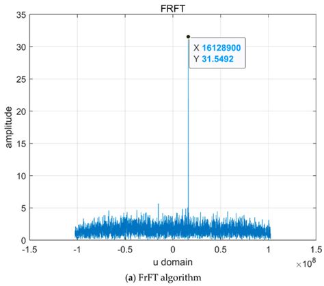 Fractal Fract Special Issue Recent Advances In Fractional Fourier